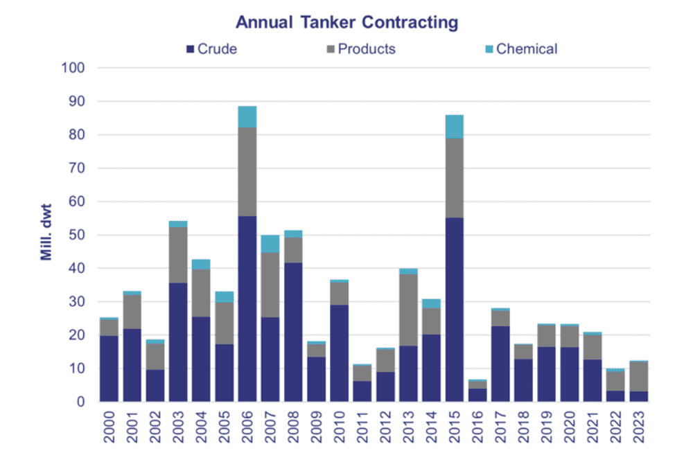 Tanker Fleet Supply: Scheduled Deliveries and Aging Vessels