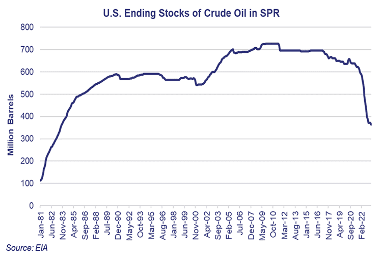 A Focus on US Strategic Petroleum Reserves Restocking