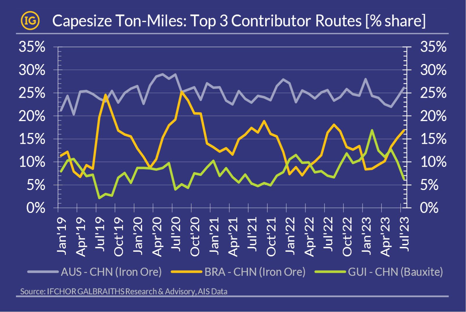The top-3 routes for Capesize vessels | IFCHOR GALBRAITHS