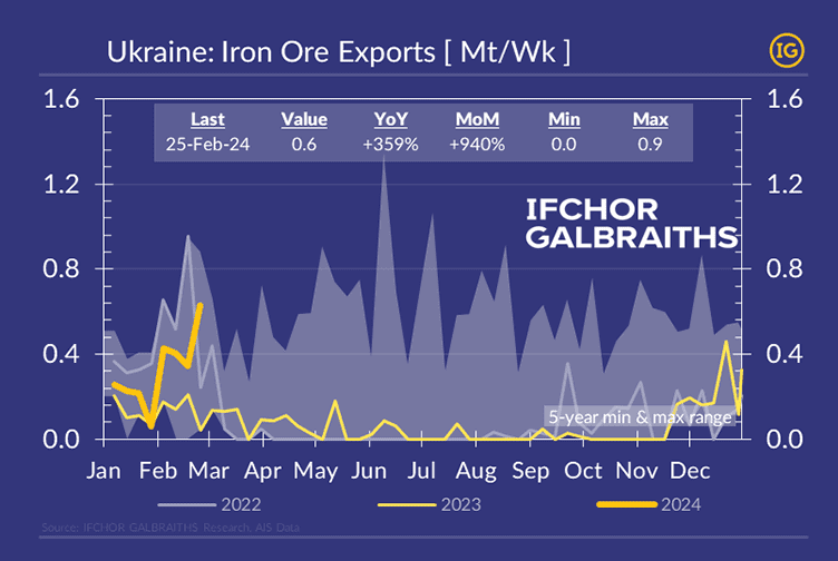 Ukrainian Iron Ore Export Surge via Humanitarian Route