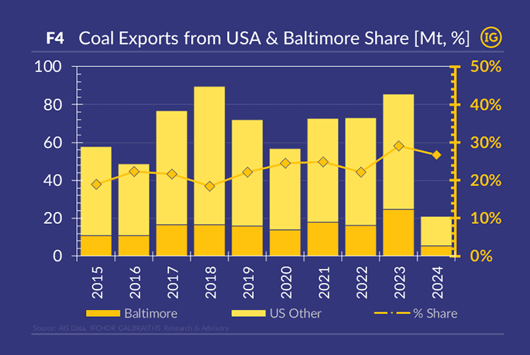 Baltimore Bridge Collapse & Consequences for Global Coal Trade