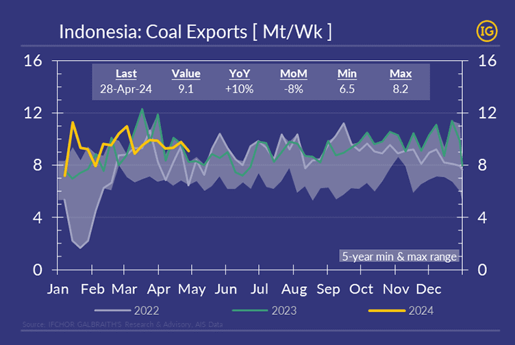 Indonesian coal shipments heading for new record in 2024